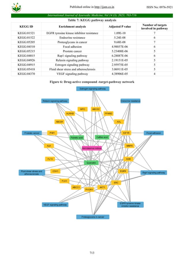 Network pharmacology and Molecular docking-based activity of Hemidesmus indicus (L.) R.Br. in ...