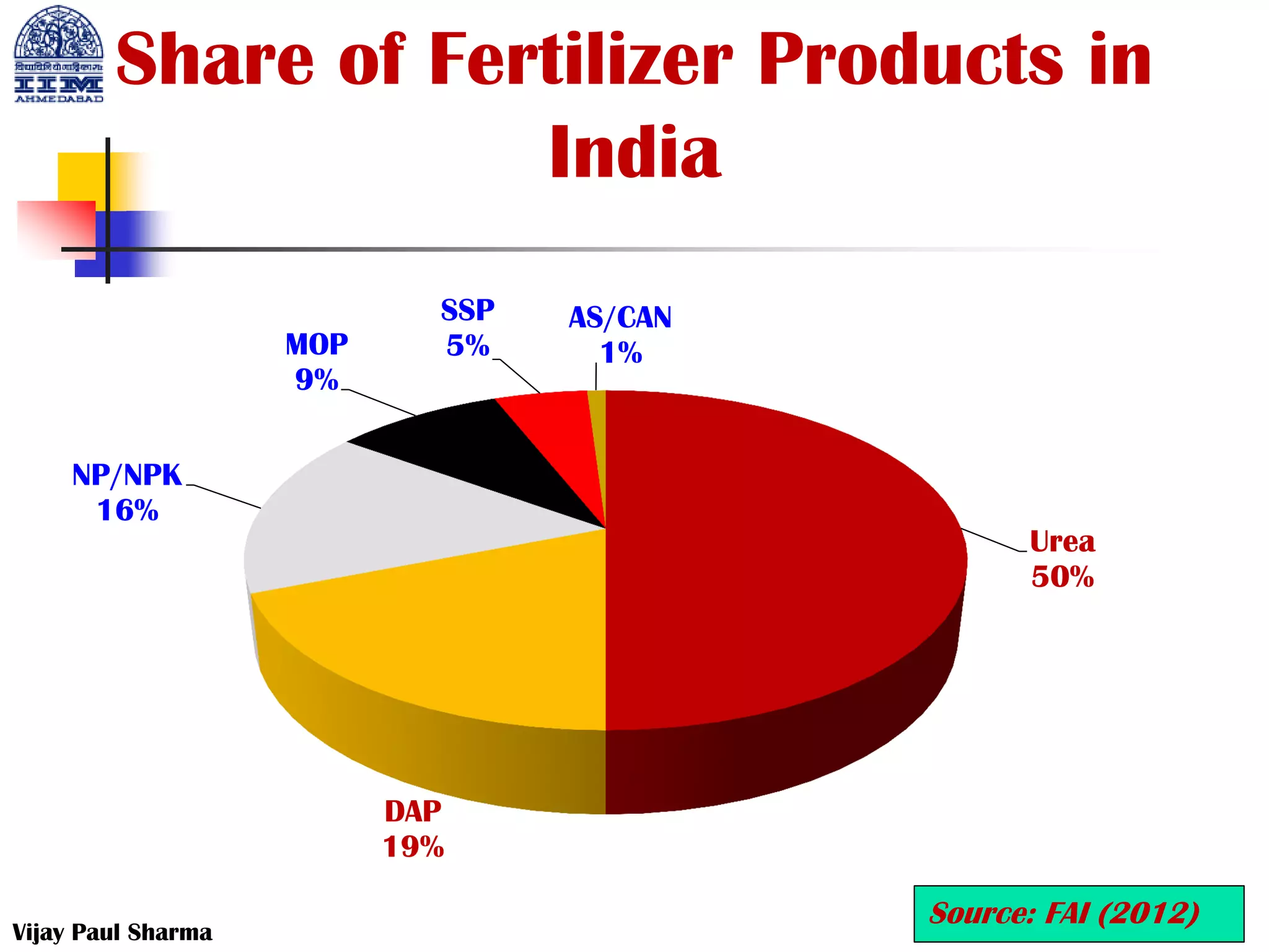 The Fertilizer sector in India- Vijay Paul Sharma | PDF