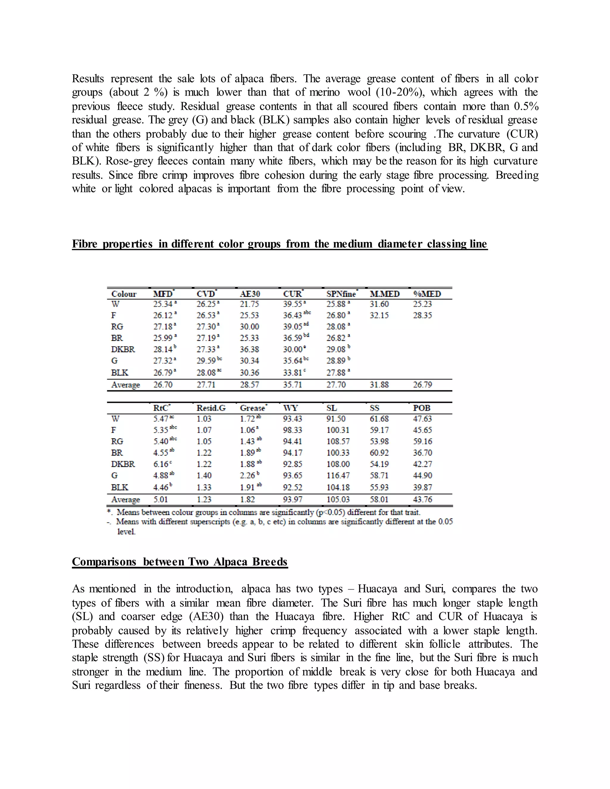 An over view on ALPACA the animal fiber | DOCX