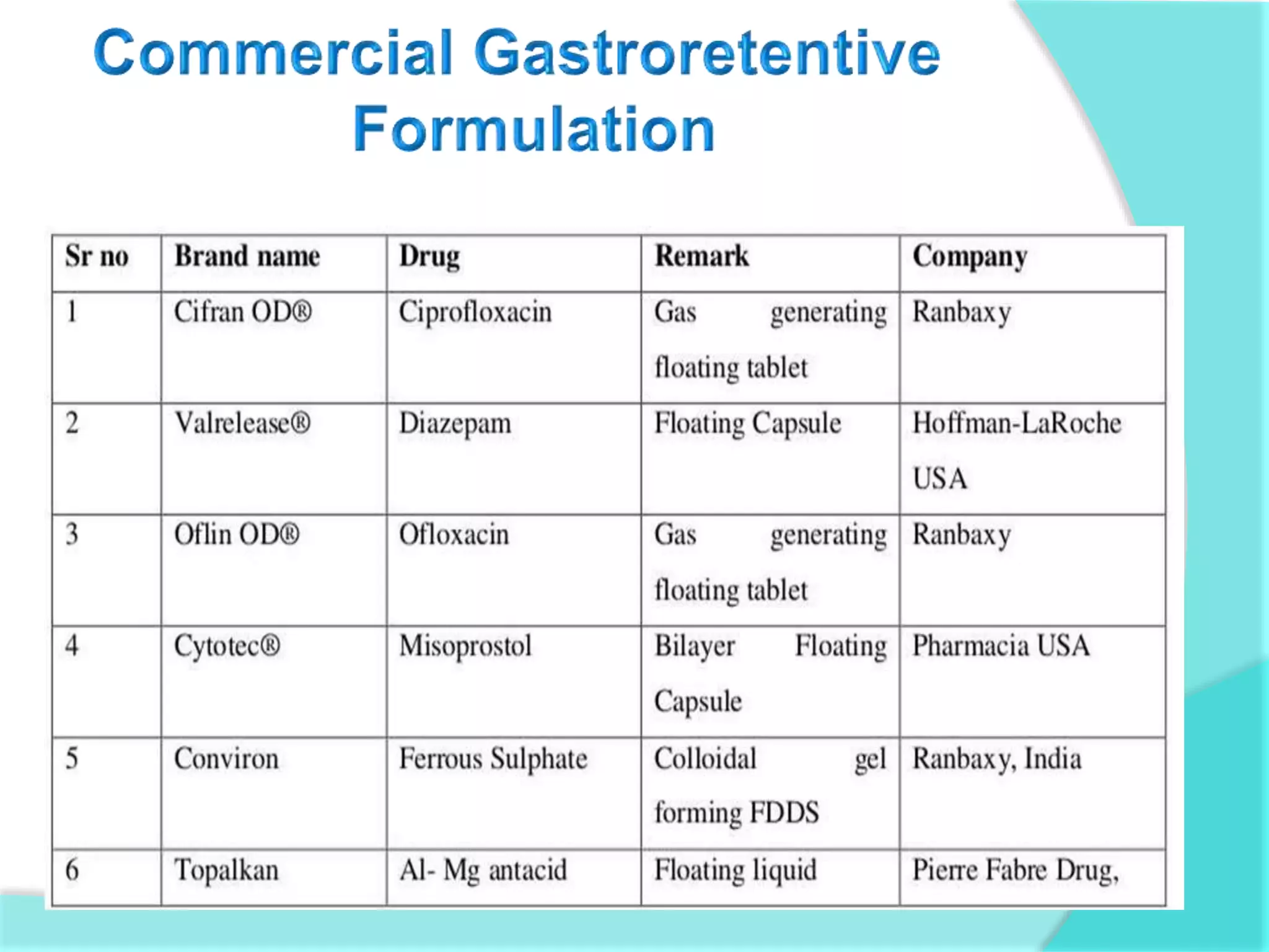 gastroretentive drug delivery system | PPTX