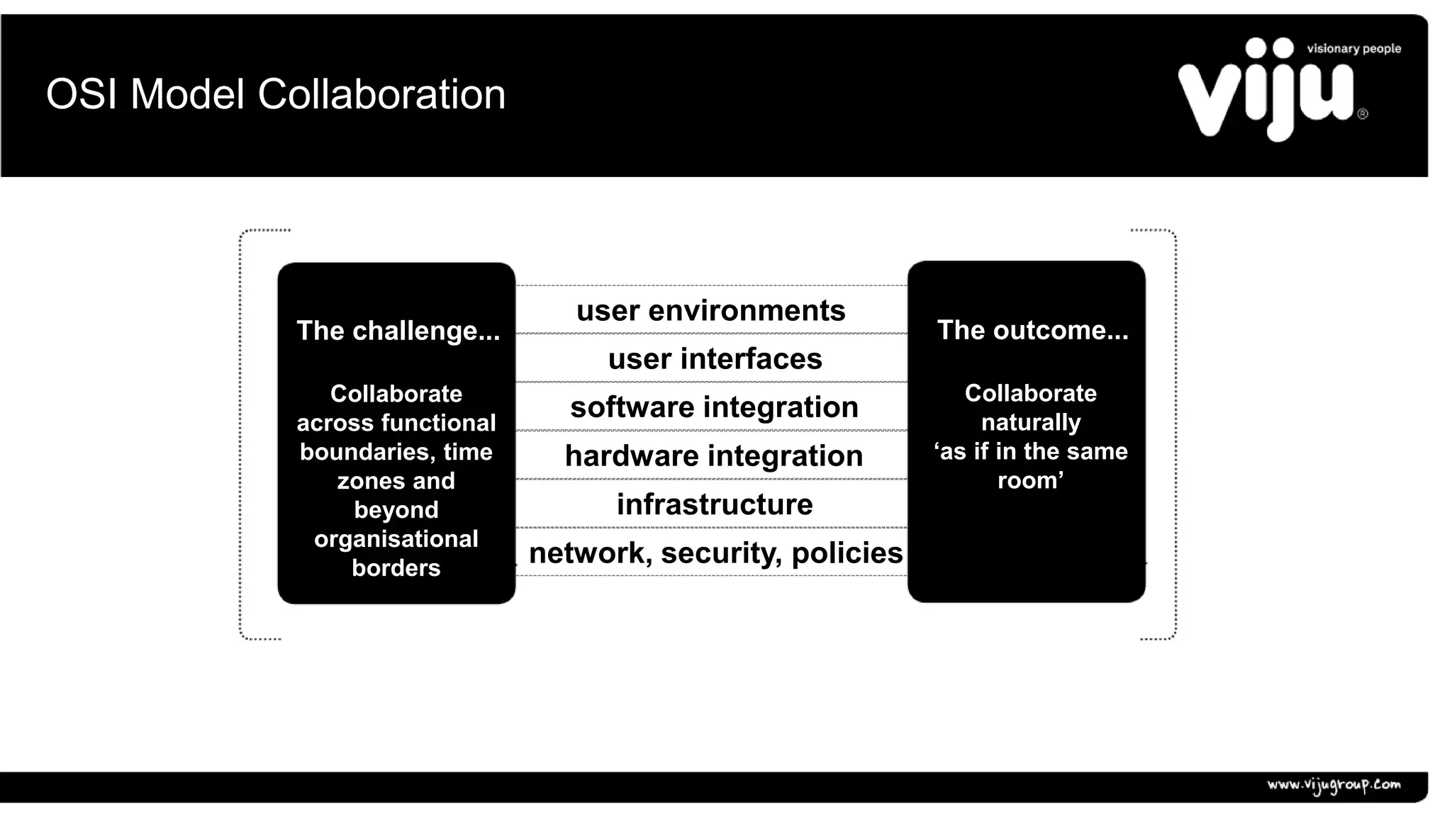 Viju Value Proposition | PPTX