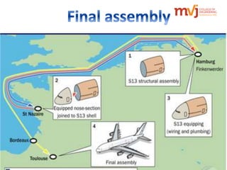 Aircraft final Assembly | PPTX