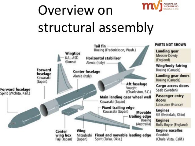 Aircraft final Assembly