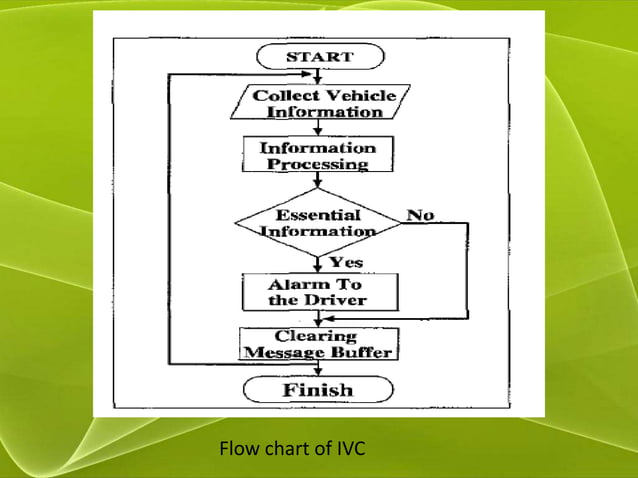 inter vehicle communication | PPTX | Auto Technology | Automotive