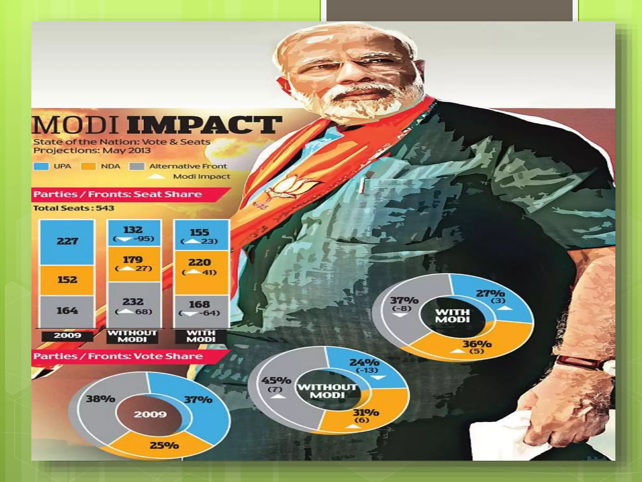 Narendra modi By vikas s malviya | PPTX