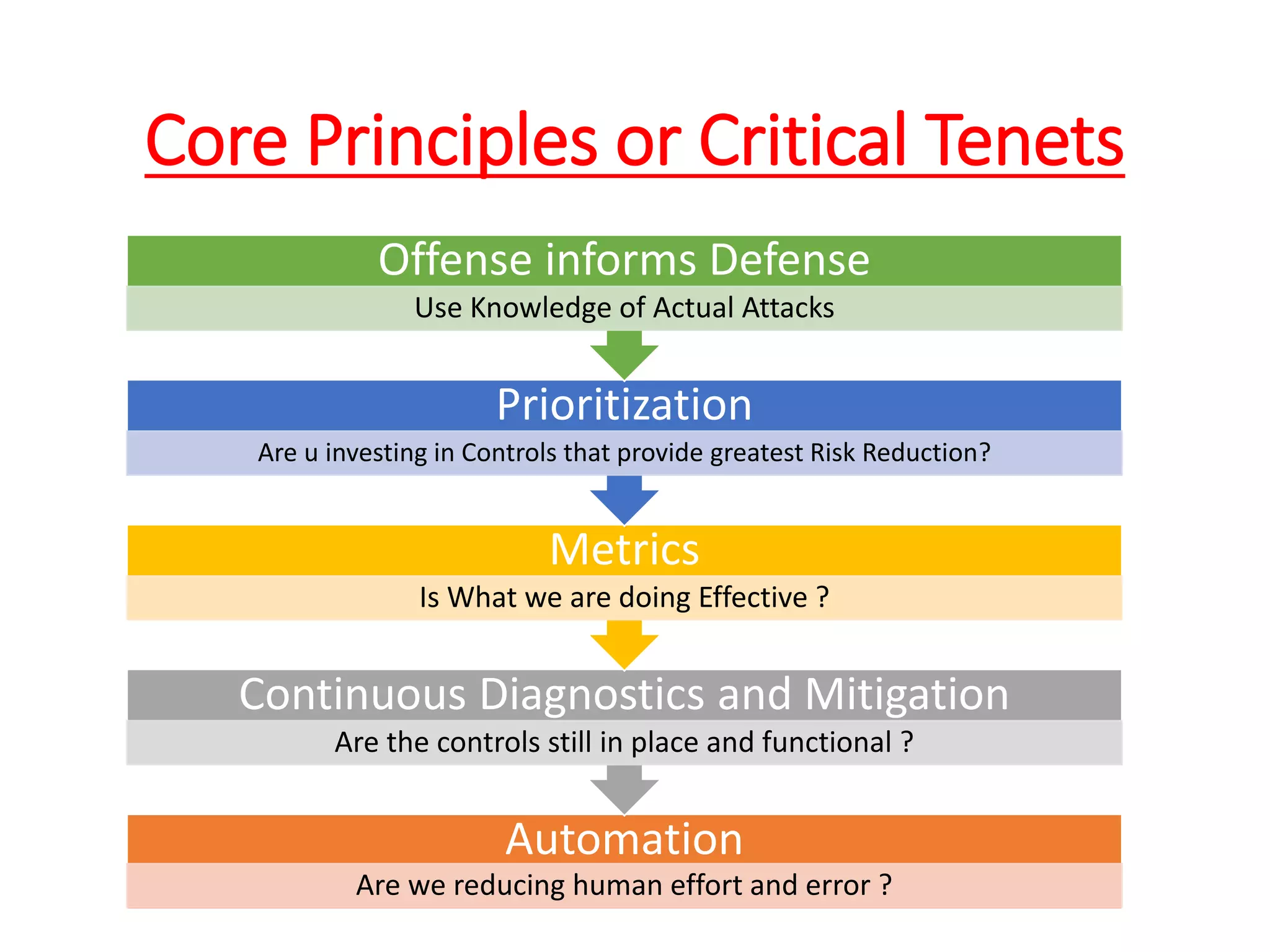 Effective Cyber Defense Using Cis Critical Security Controls Pptx