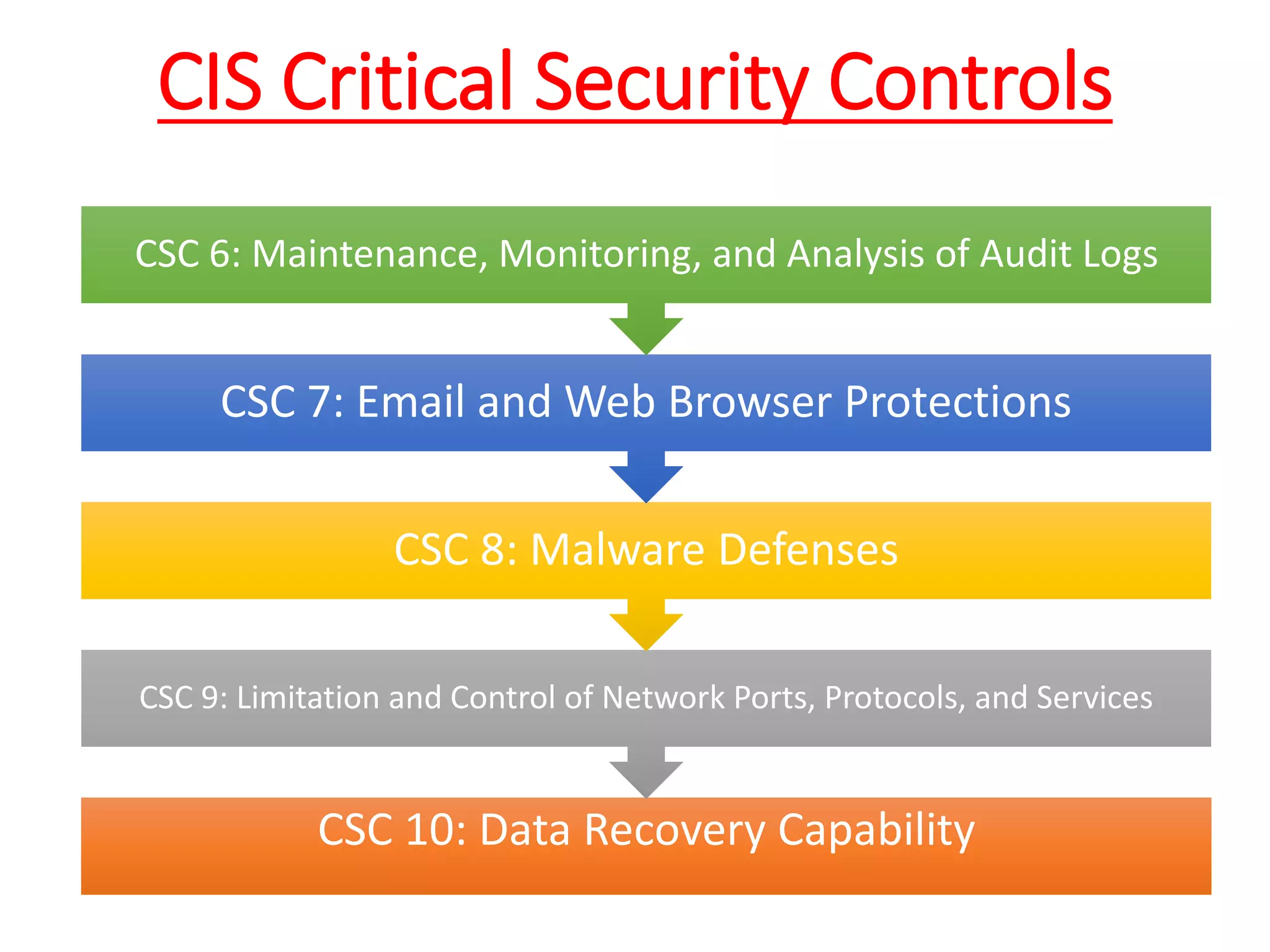 Effective Cyber Defense Using CIS Critical Security Controls | PPT
