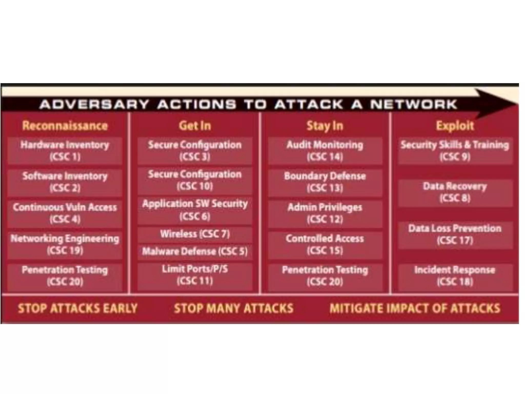 Effective Cyber Defense Using Cis Critical Security Controls Pptx Information And Network