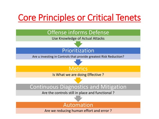 Effective Cyber Defense Using CIS Critical Security Controls | PPTX ...