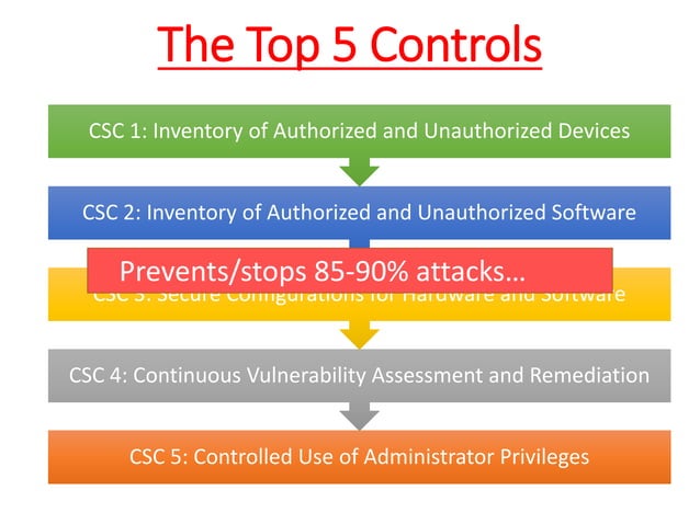 Effective Cyber Defense Using Cis Critical Security Controls Pptx Information And Network