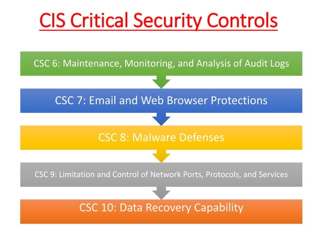 Effective Cyber Defense Using Cis Critical Security Controls Pptx Information And Network
