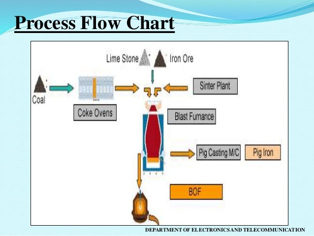Steel Plant Process Diagram Steel Process Bloom Flow Enginee