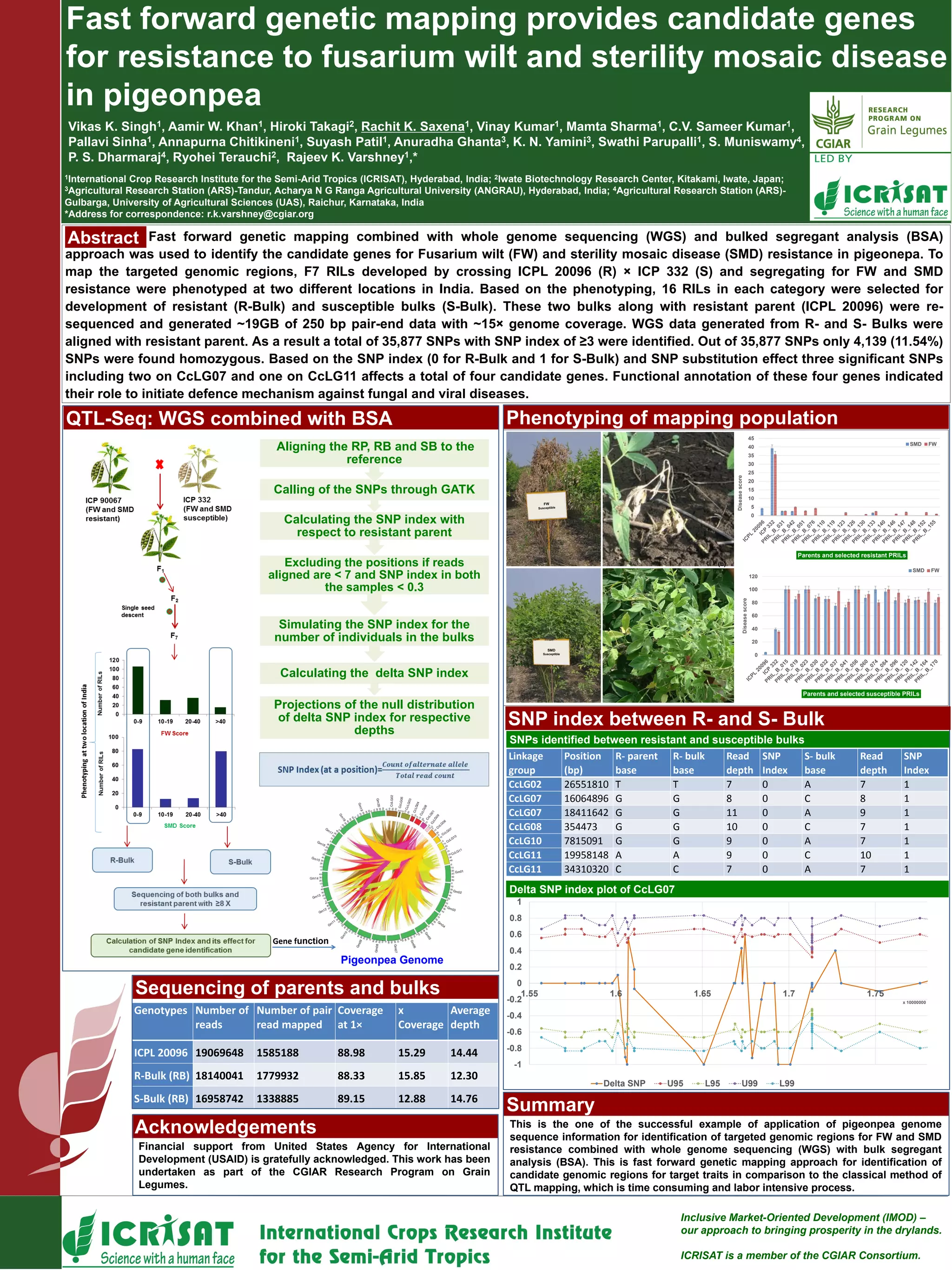 Fast Forward Genetic Mapping Provides Candidate Genes For Resistance To