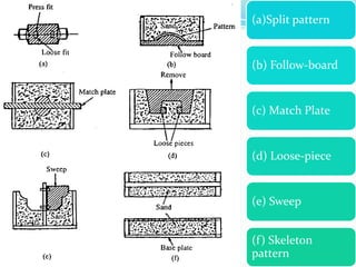 METAL CASTING vikassingh | PPT