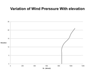 Effect of wind Load On High Rise Building | PPTX