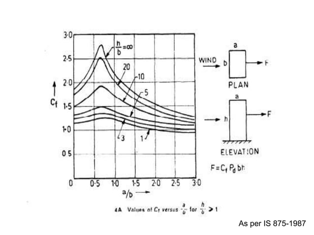 Effect of wind Load On High Rise Building | PPTX | Civil Engineering ...