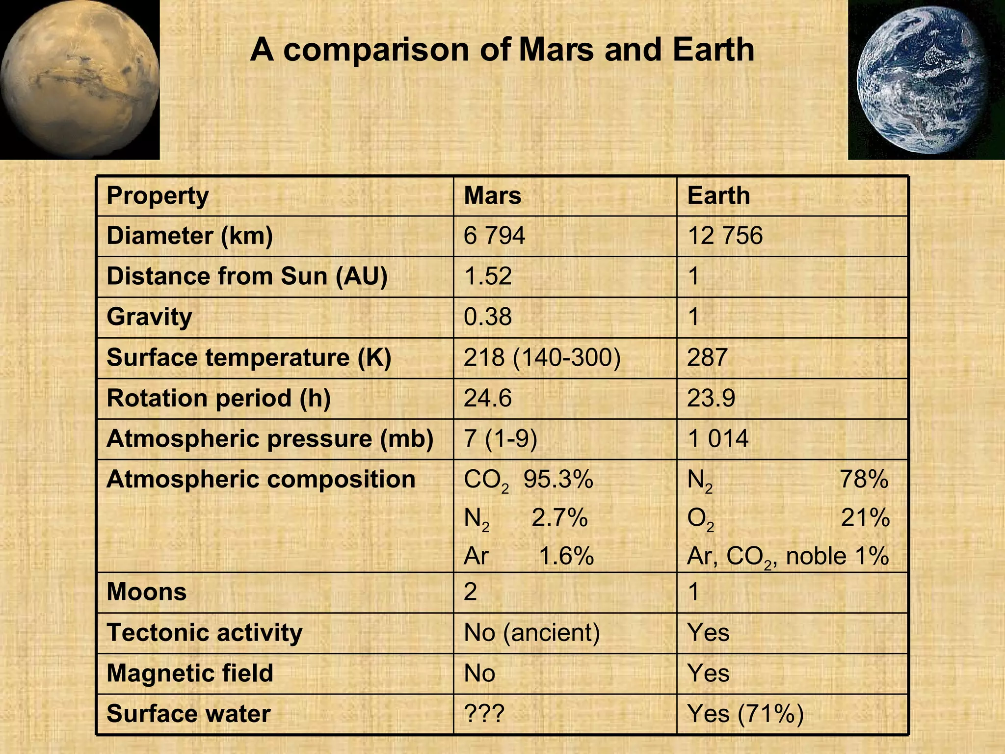 The Viking labelled release experiment: life on Mars? | PPT