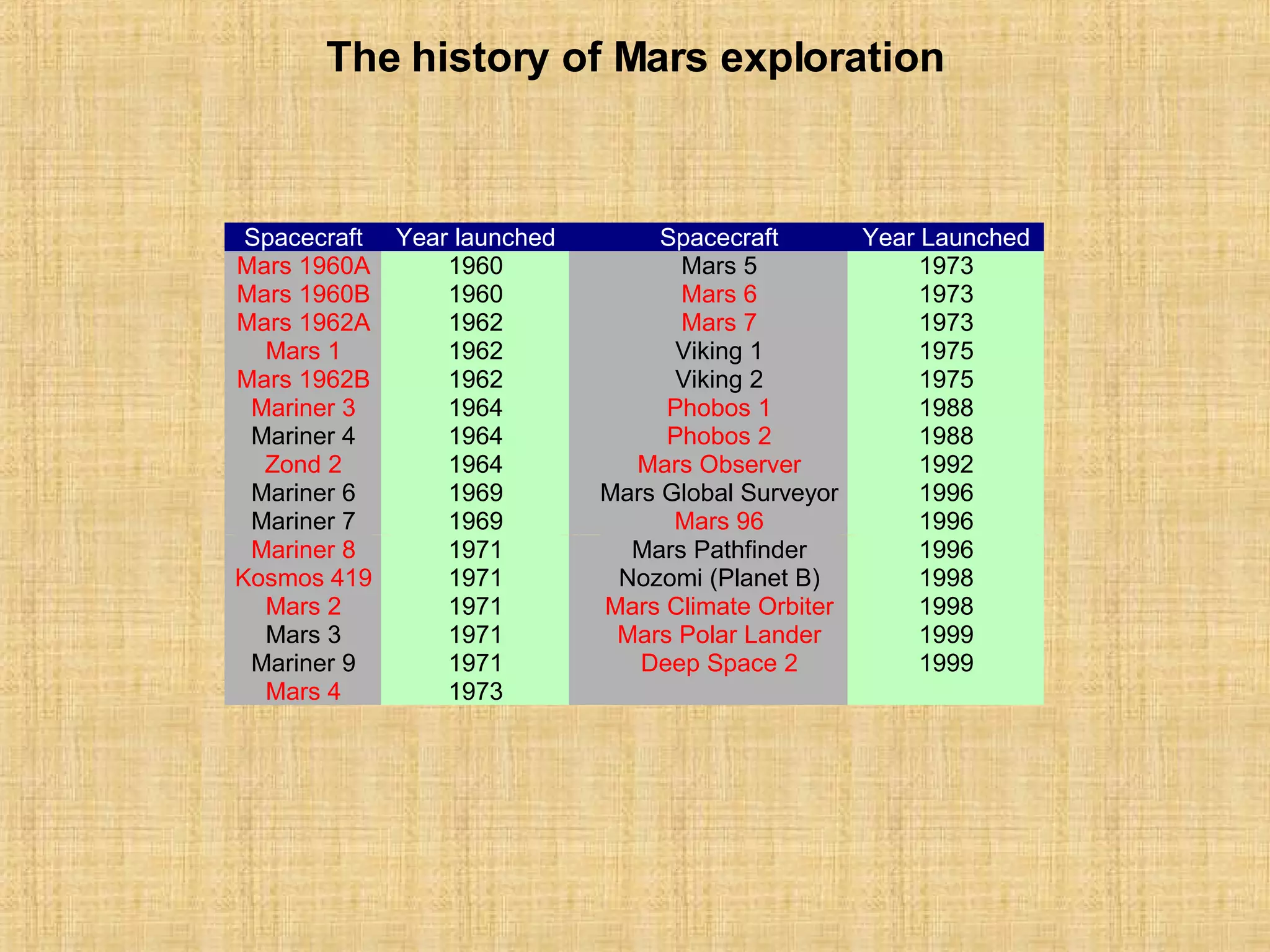 The Viking labelled release experiment: life on Mars? | PPT