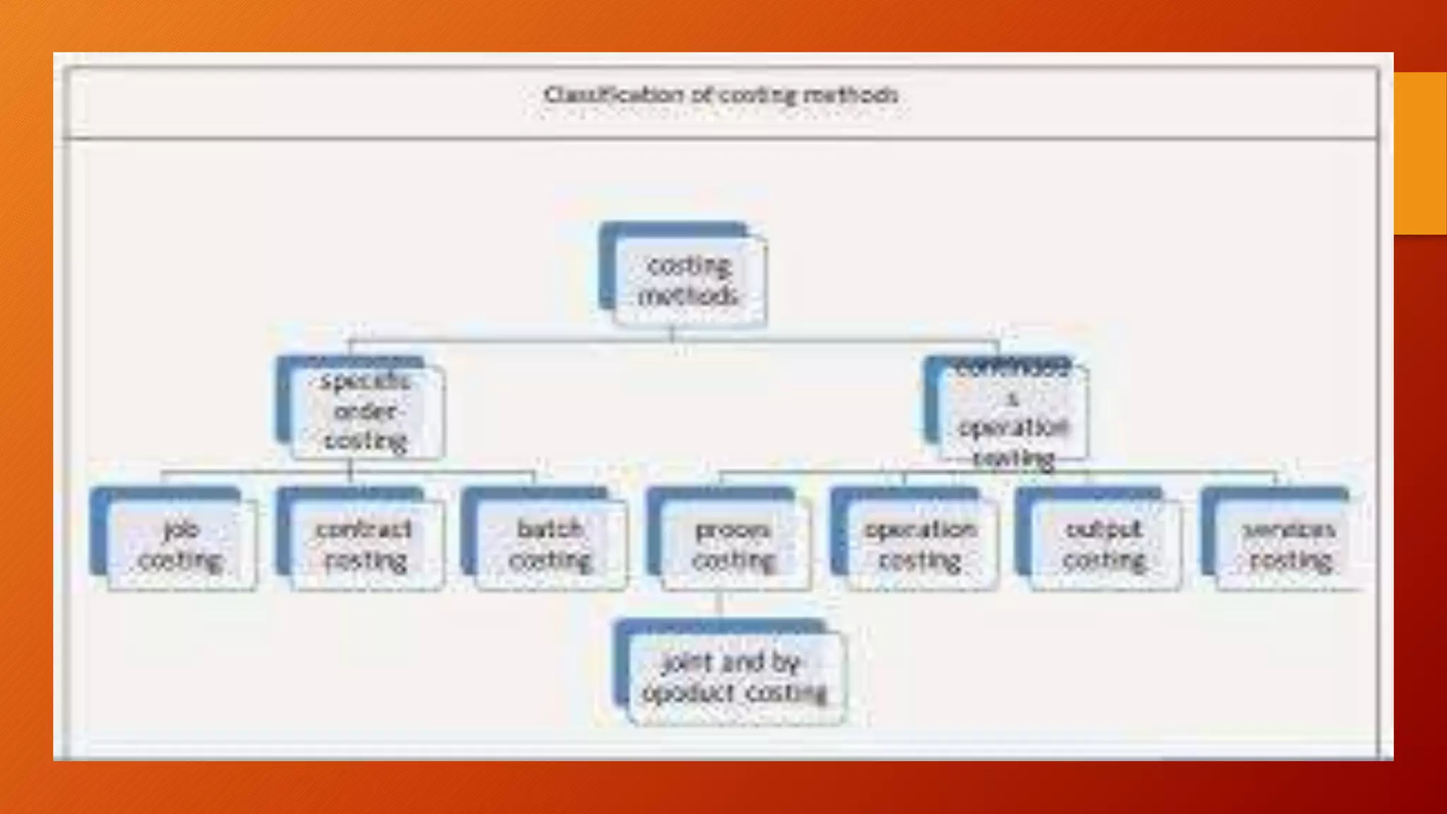 Methods of Costing | PPT