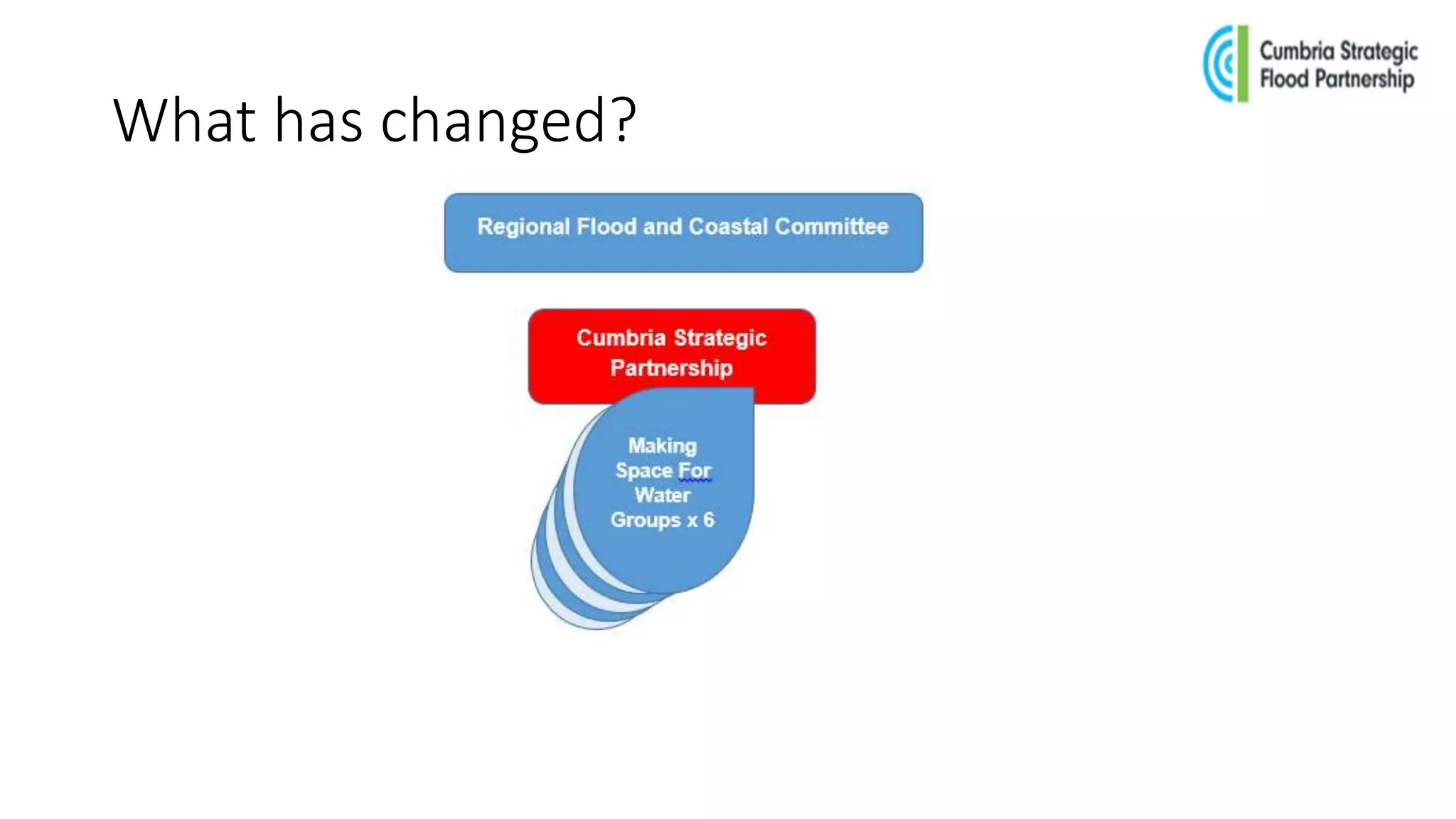 Challenges of bringing together catchment partnerships & flood action ...