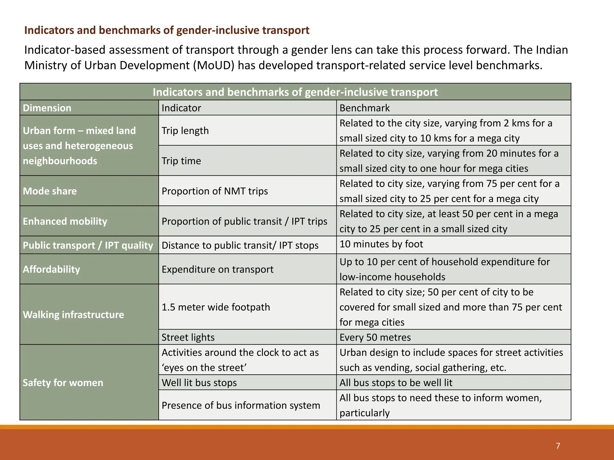 Gender sensitive mobility planning for indian cities | PPTX