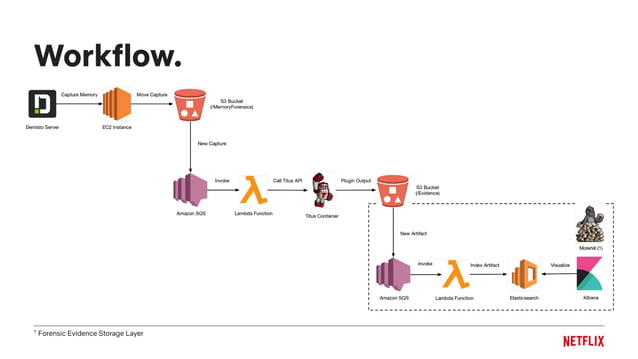 Memory Forensics in AWS | PDF | Operating Systems | Computer Software and Applications