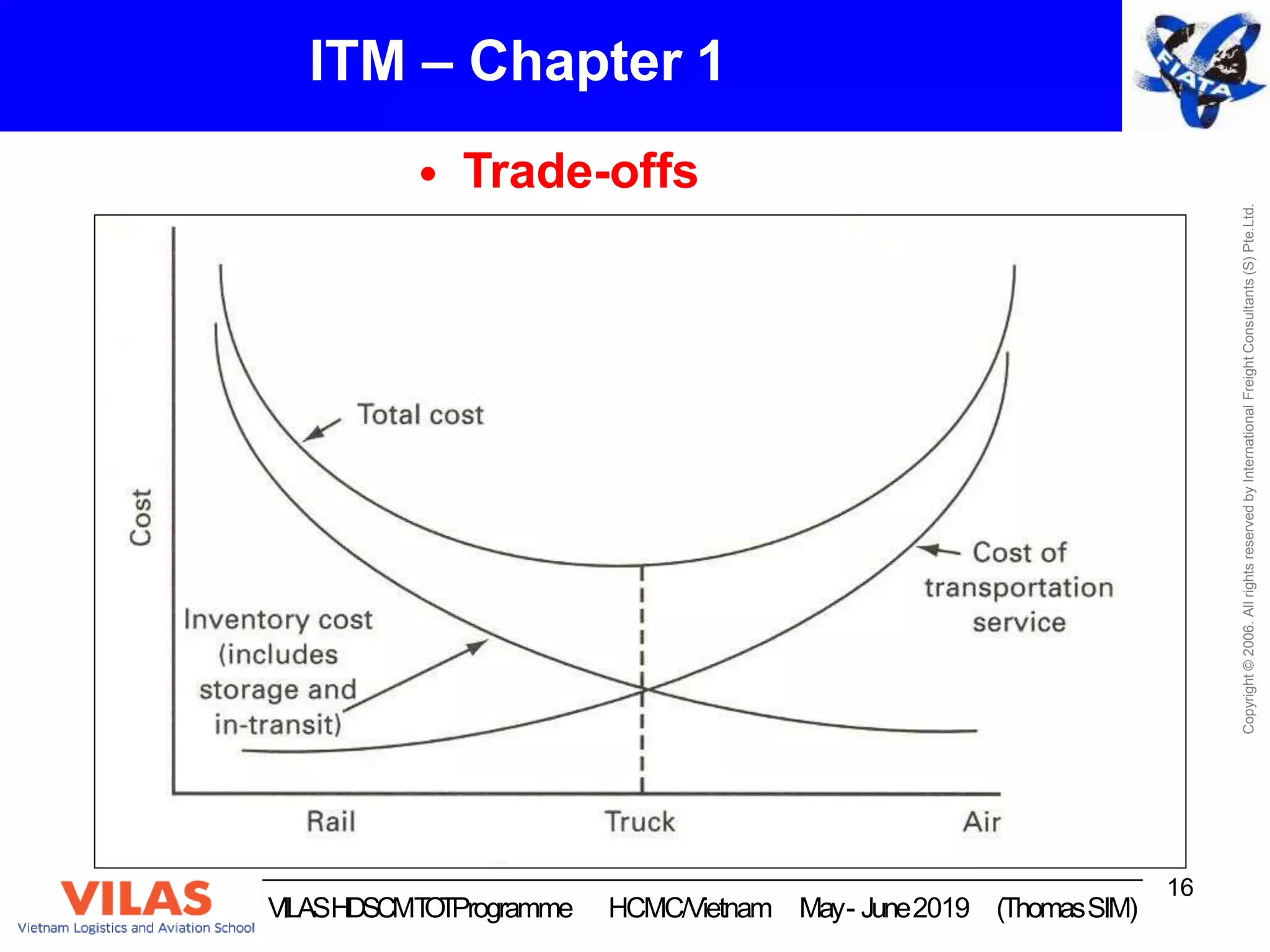 Introduction of International Transport Management | PPTX