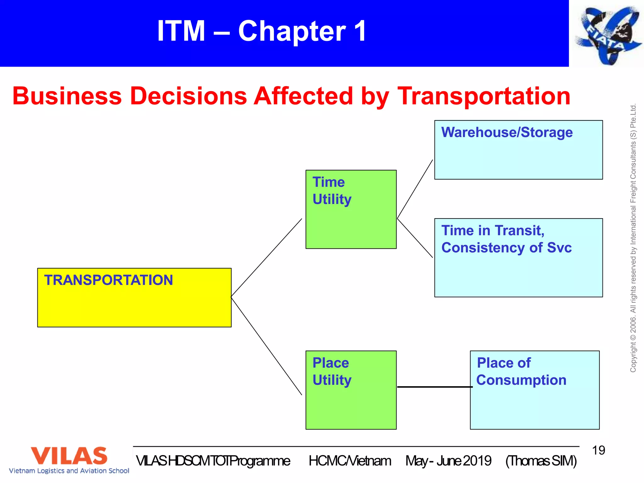 Introduction of International Transport Management | PPTX