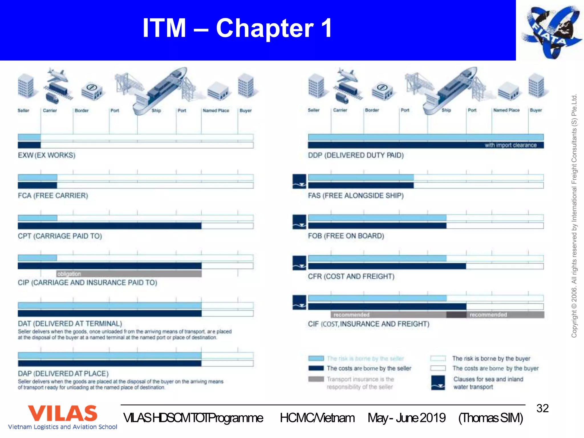 Introduction of International Transport Management | PPTX