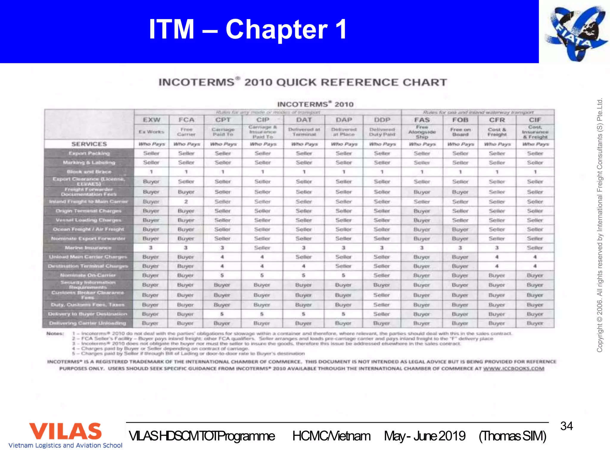 Introduction of International Transport Management | PPTX