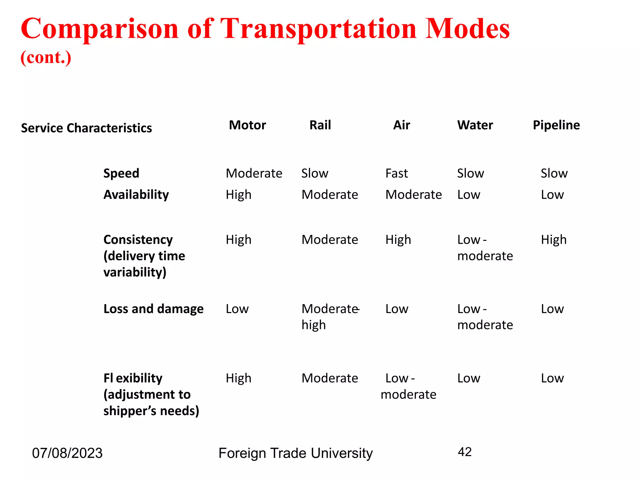 Introduction of International Transport Management | PPTX