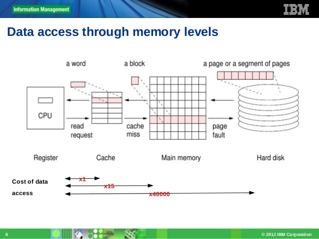 In-Memory Databases, Trends and Technologies (2012)