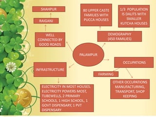 Village of palampur | PPTX