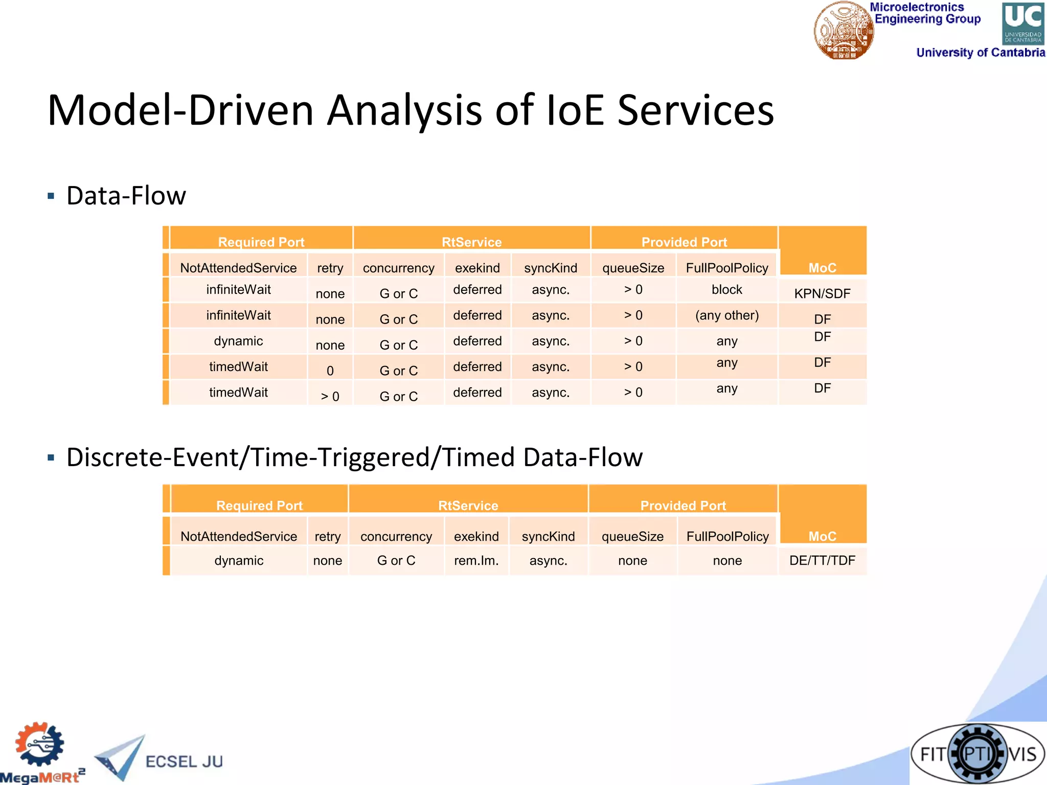 Model-Driven Analysis&Design of Distributed, Heterogeneous Systems | PPT