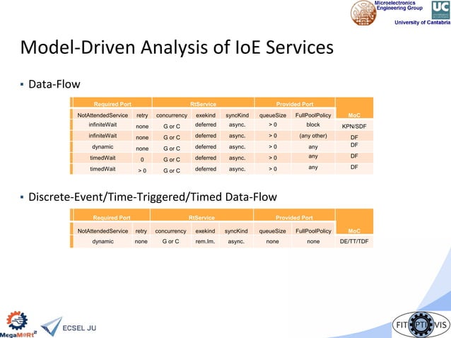 Model Driven Analysisanddesign Of Distributed Heterogeneous Systems Ppt 5009
