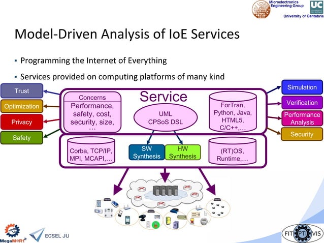 Model Driven Analysisanddesign Of Distributed Heterogeneous Systems Ppt