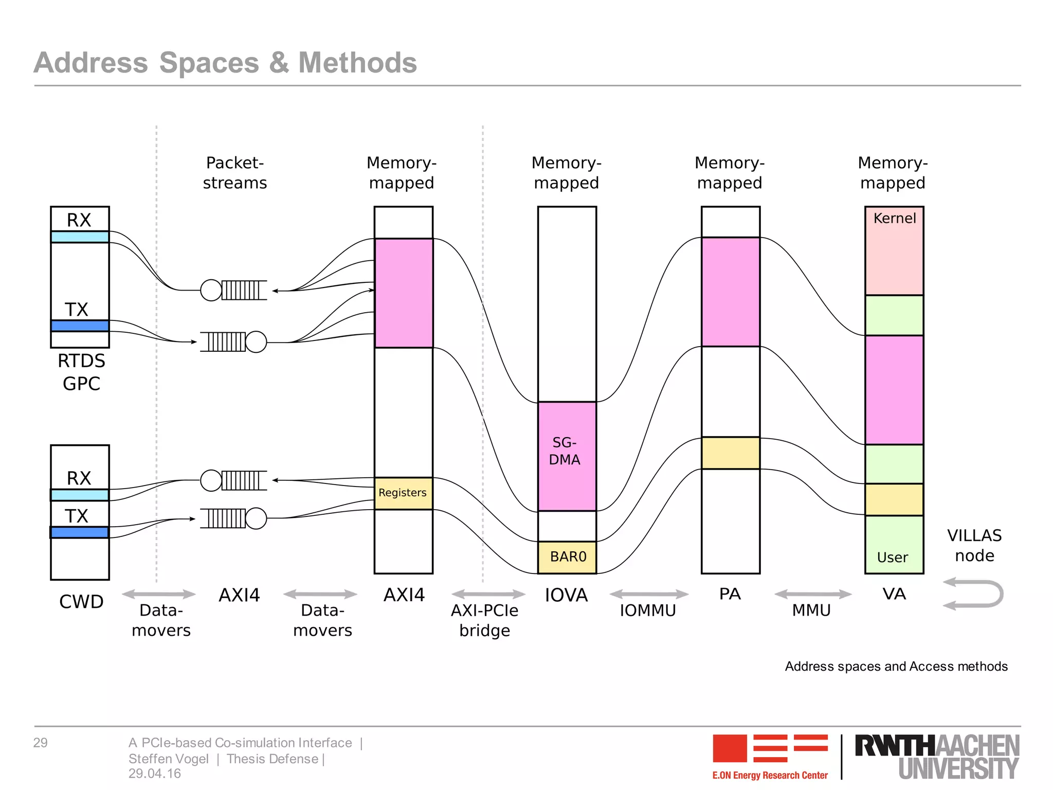 Development of a modular and fully-digital PCIe-based interface to Real-Time Digital Simulator | PDF
