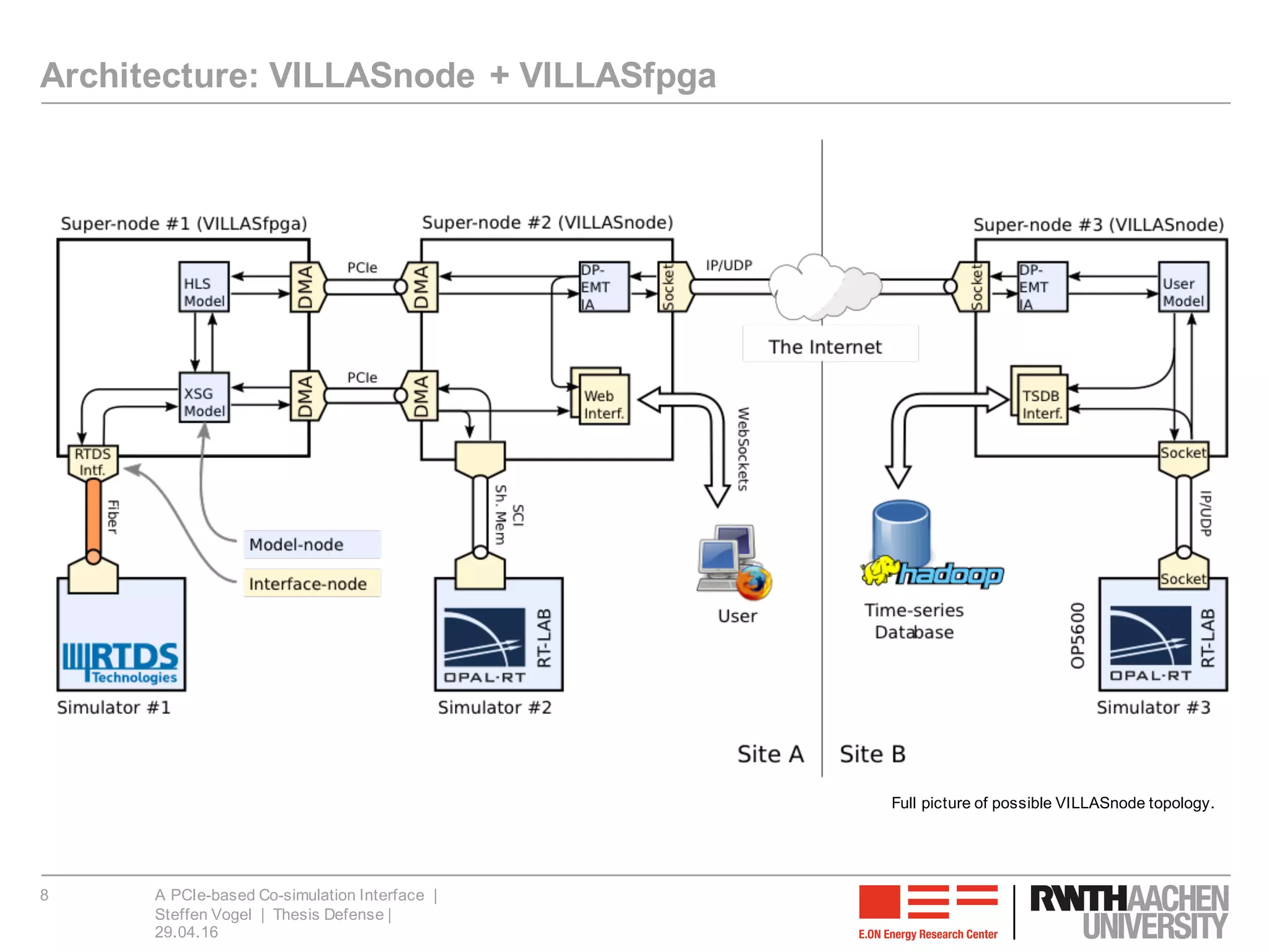 Development of a modular and fully-digital PCIe-based interface to Real-Time Digital Simulator | PDF
