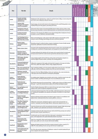 Port city innovations | PDF