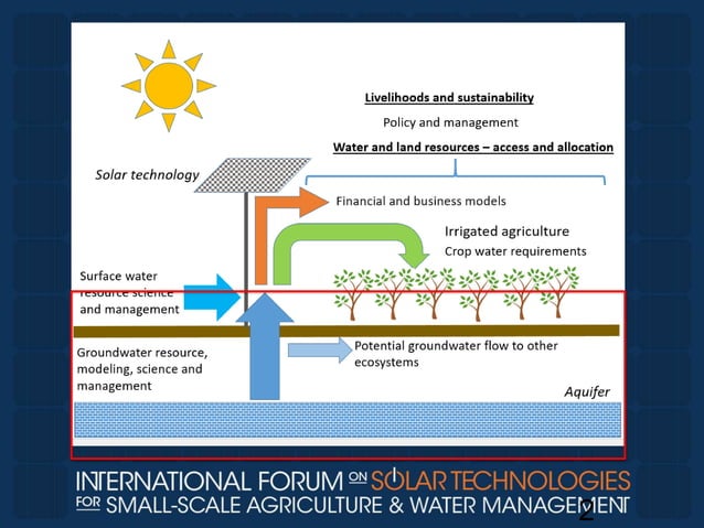 Solar Irrigation and Groundwater Management | PPT
