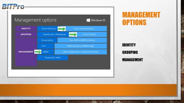 Modern Device Management Intune Policies vs Group Policies | PPTX ...