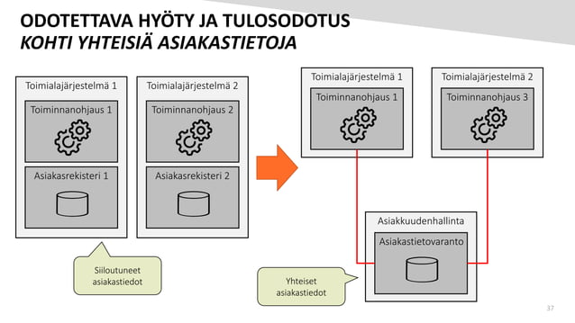 Maakuntien asiakkuudenhallinnan esiselvitys | PPT