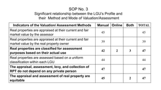 Real Property Tax Valuation of Local Government Units A Tool to Improve ...