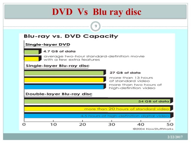 blu ray disc | PPTX | Cameras and Camcorders | Consumer Electronics