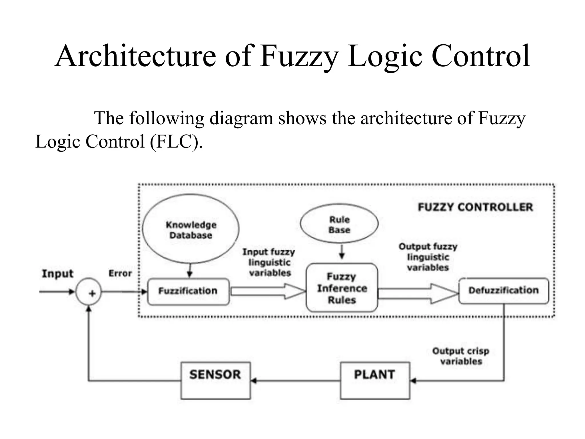 Fuzzy Logic Controller Pptx Programming Languages Computing