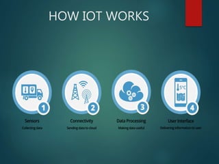 CONTROLLING HOME APPLIANCES WITH IOT,BLYNK APP & NODE MCU | PPTX
