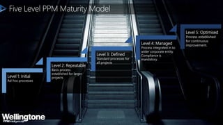 Wellingtone - Play Your Maturity Cards Right - FuturePMO 2018 | PPTX ...