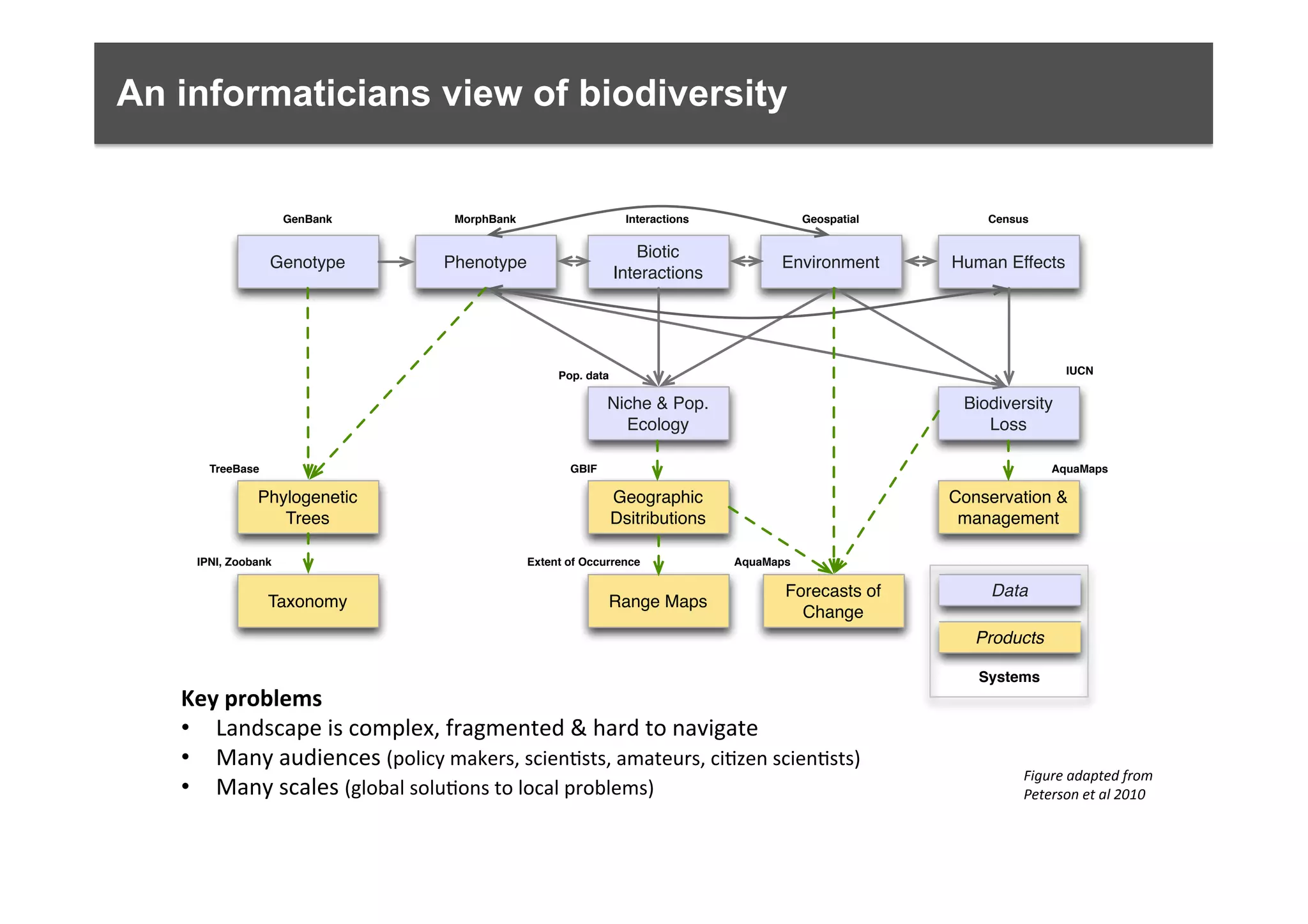 The Biodiversity Informatics Landscape | PPT