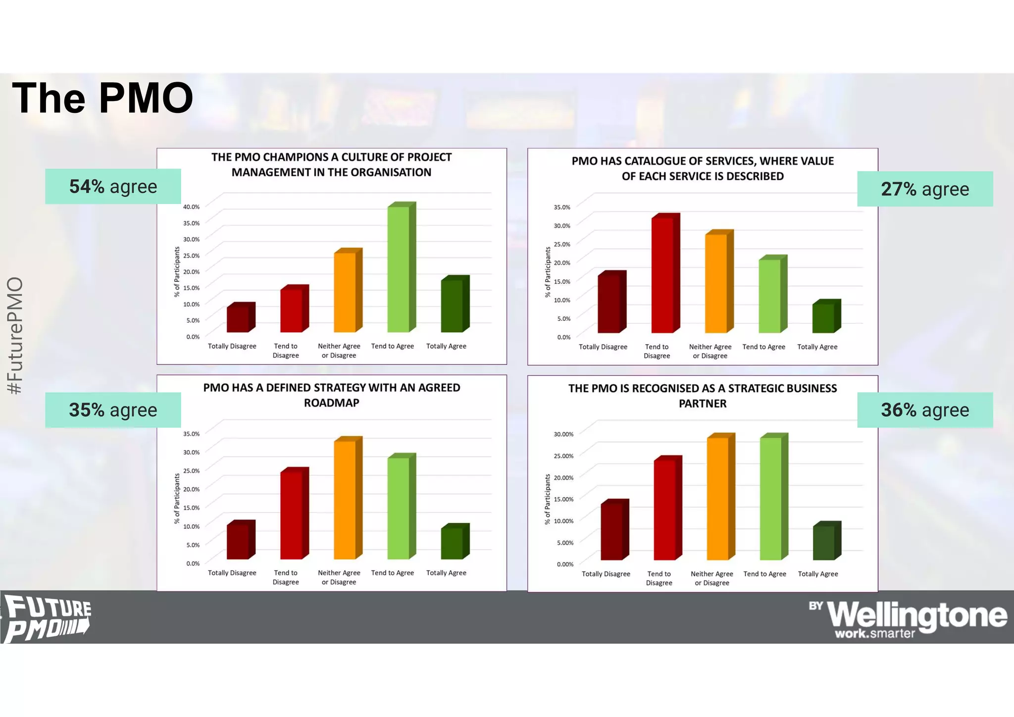 Developing PMO Maturity - Wellingtone | FuturePMO 2022.pdf