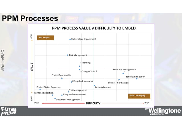 Developing PMO Maturity - Wellingtone | FuturePMO 2022.pdf